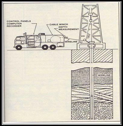 Well Logging ~ Petroleum Engineering UIR