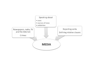 Improving English - B2: Media Mind Map