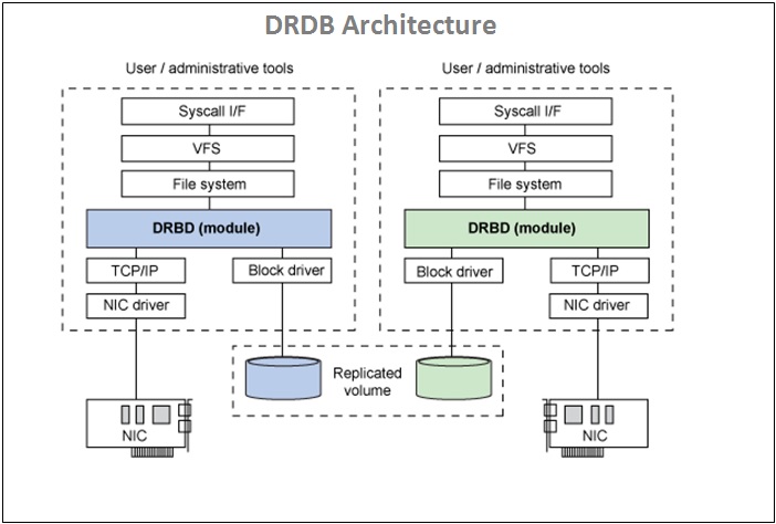 DRBD HOWTO PDF DRBD HOWTO PDF