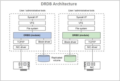 What is DRBD, How DRBD works - DRBD Tutorial for Beginners