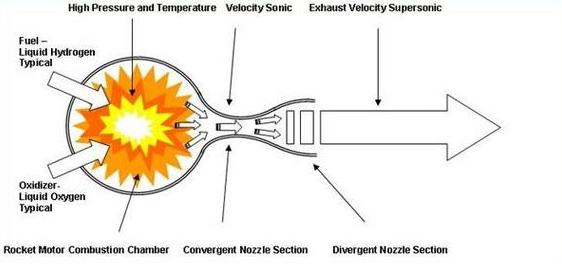 Balm Upon Technical Challenges: Origins of and Evolution of Rocket ...