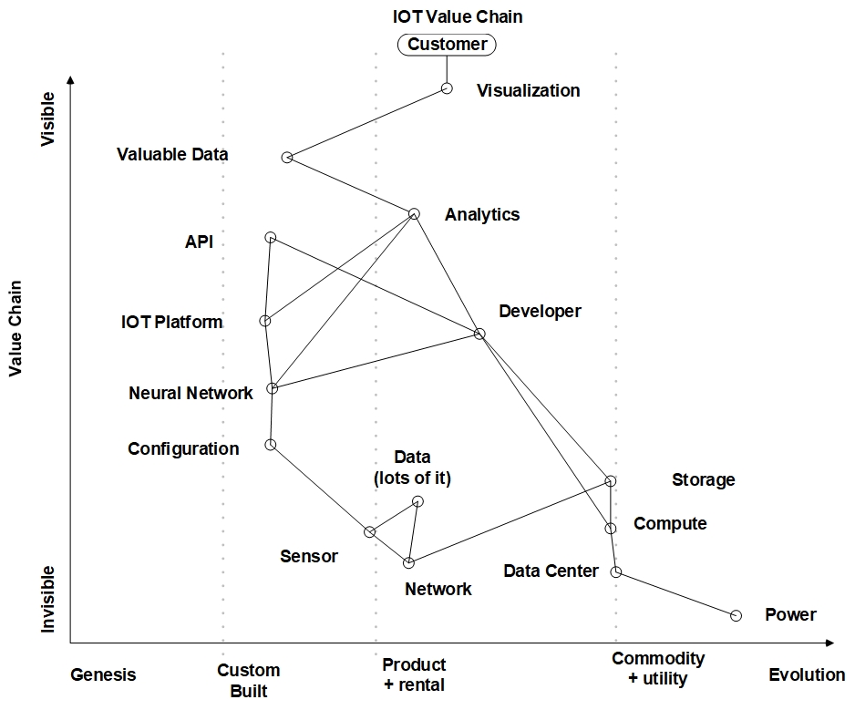 abusedbits.com: IoT - Wardley Maps WAR strategy