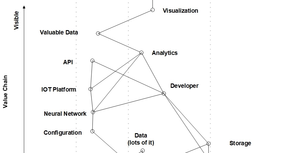 abusedbits.com: IoT - Wardley Maps WAR strategy