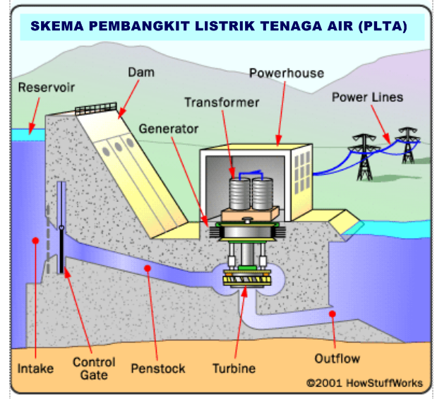 ENERGI AIR, POTENSI AIR UNTUK ENERGI - PengetahuanSaya