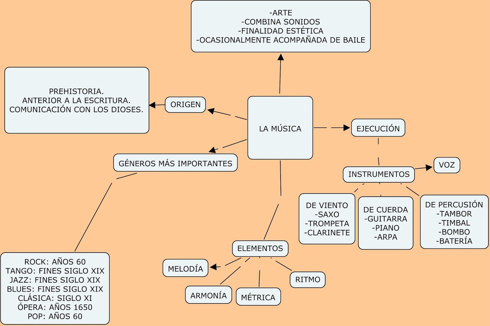 mapa conceptual | Géneros musicales