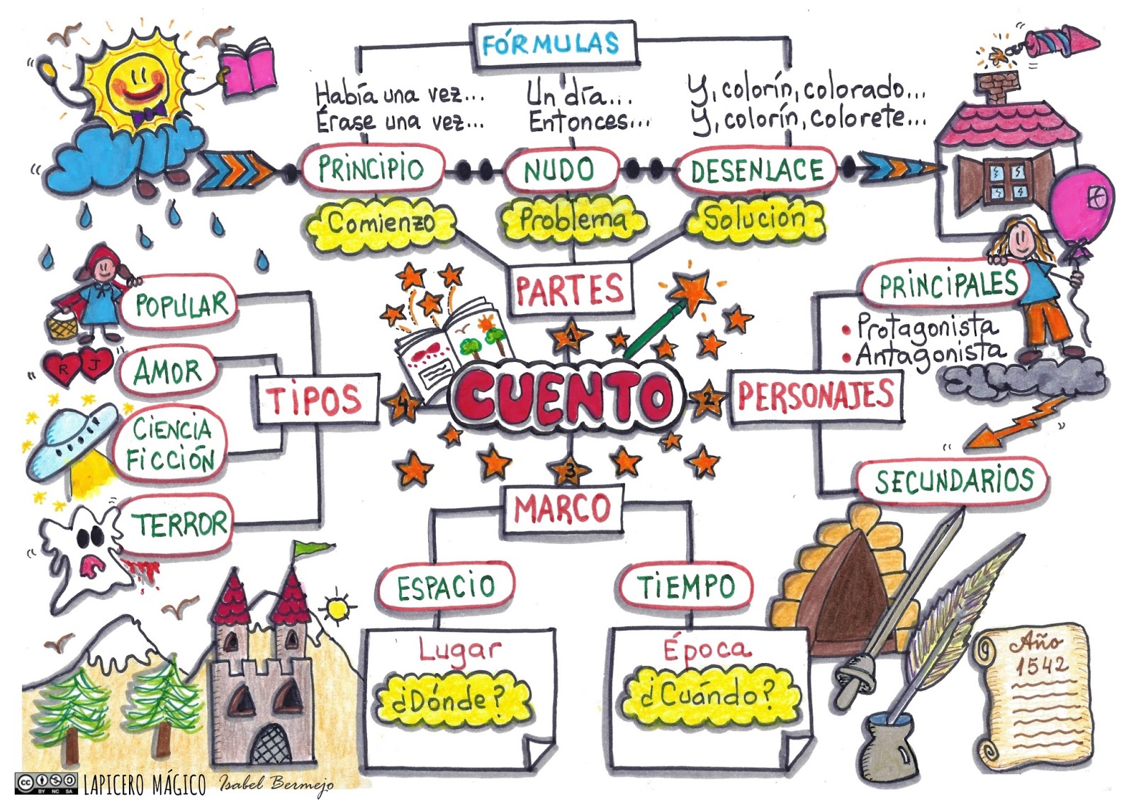 Genial este mapa visual ,elaborado por LAPICERO MÁGICO , que resume los ...