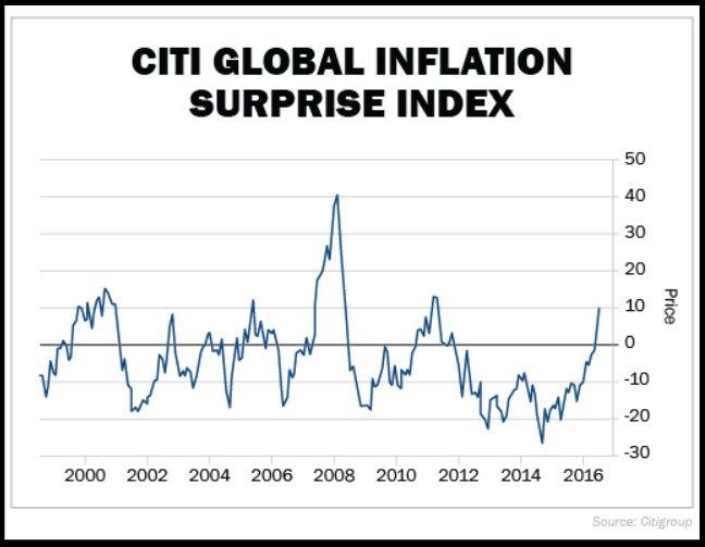 EconomicPolicyJournal.com: Citi Global Inflation Surprise Index Surging