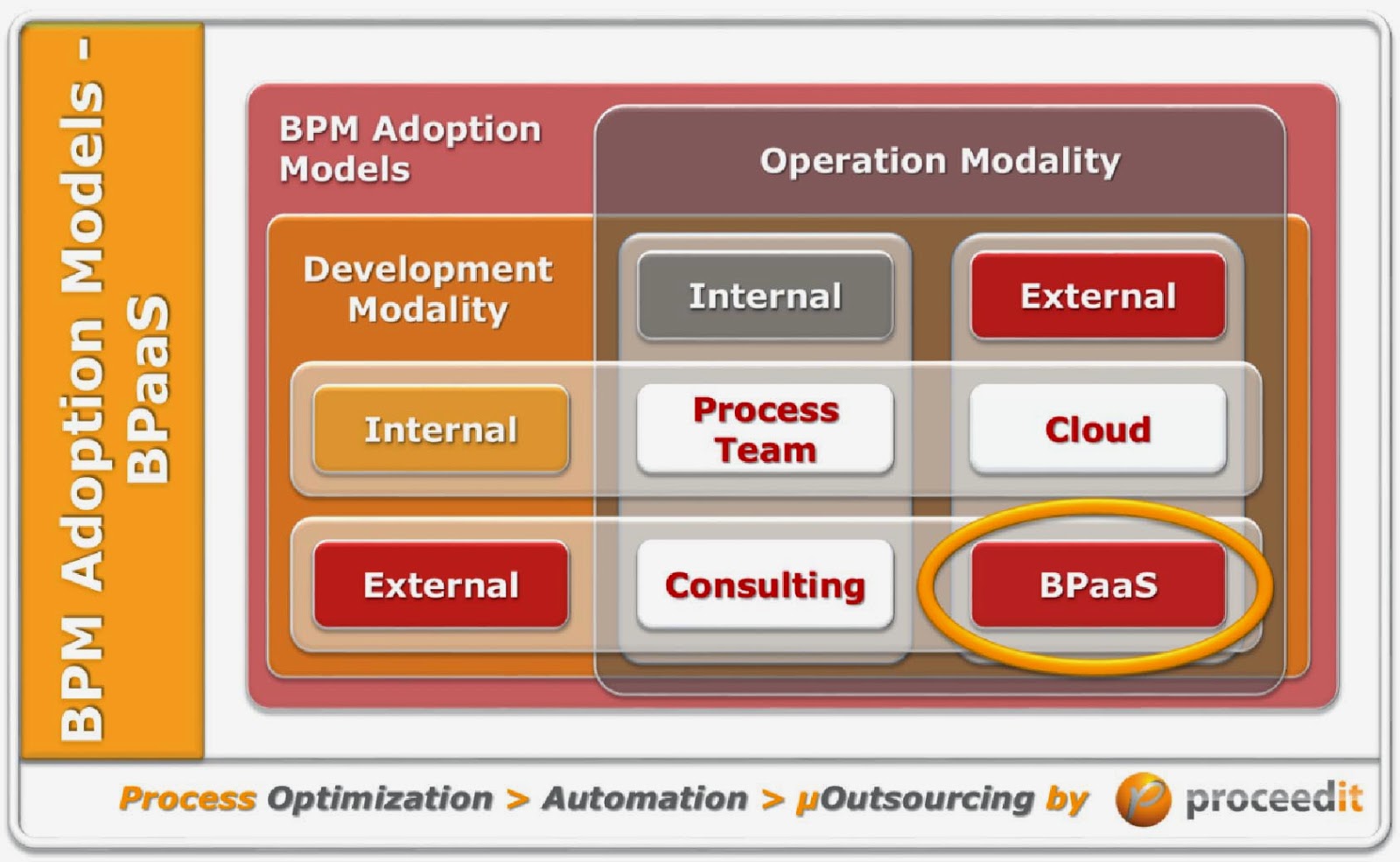 proceedit - the BPaaS Company: What is “BPaaS” BPM Adoption Model for ...
