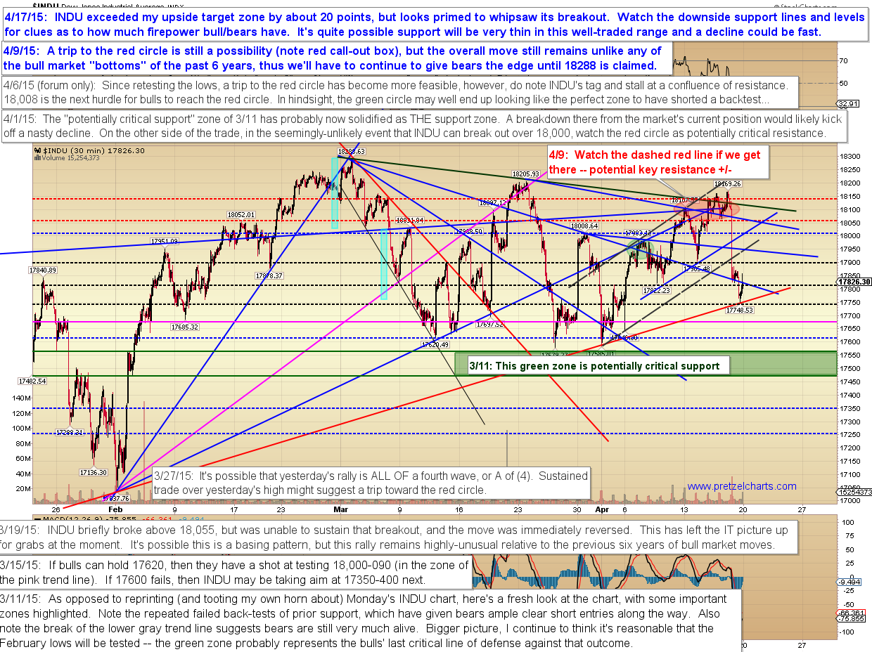 Pretzel Logic's Market Charts and Analysis: SPX, INDU (and Gold ...