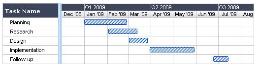HND: WBS and Gantt Chart