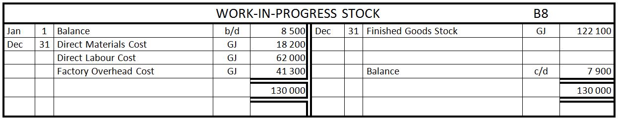 BiggsReview: South African Grade 11 and 12 Accounting: Manufacturing ...