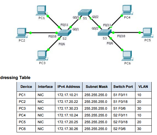 Dolt1Q: 3.2.4.9 - Troubleshooting a VLAN Implementation Scenario 1