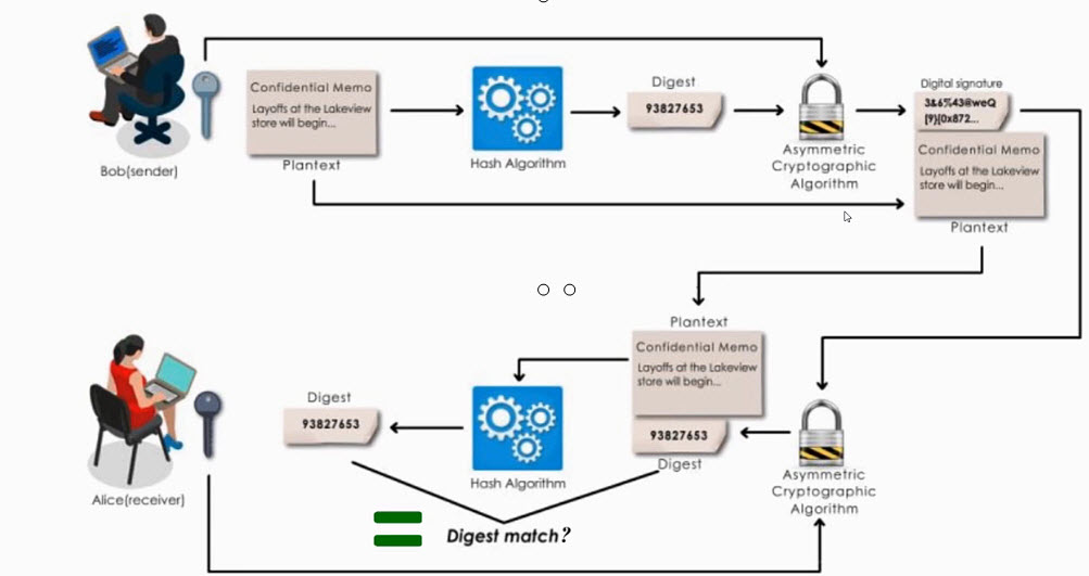 [Tips] What is digital signature? - Webzone - All things tech tips web ...