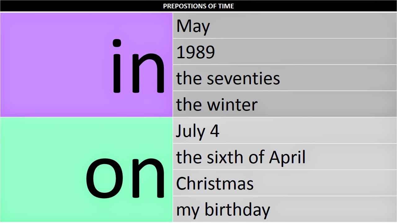 PREPOSITIONS OF TIME: IN and ON; and SAYING YOU DON'T KNOW SOMETHING.