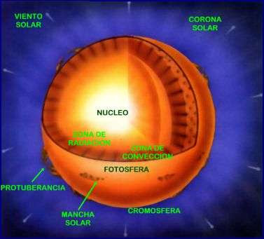¡Un poco de Ciencias!: Estructura del sol
