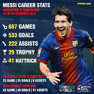 Lionel Messi Career Stats: ~ Football World