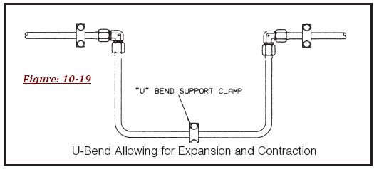Instrumentation Tubing and Their Connections: 10.0 Installation of ...
