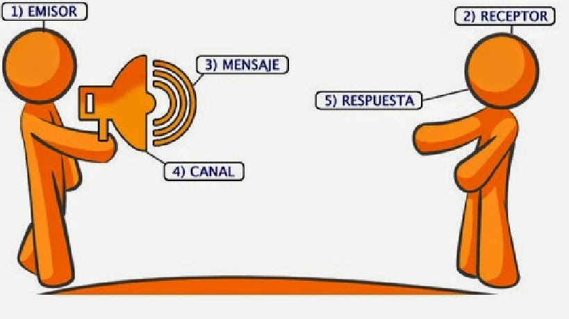 Blog de Pautas Básicas de Comunicación: La Comunicación