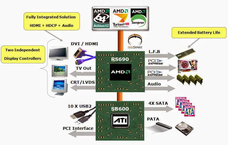 Arquitectura de Computadoras: Actualidad del Chipset