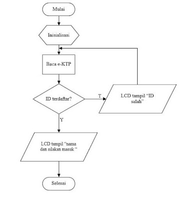 Belajar Mikrokontroler: PEMBACA E-KTP MENGGUNAKAN RFID