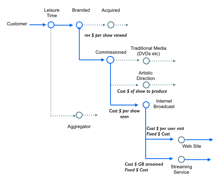 Bits or pieces?: Position, Flow and Movement