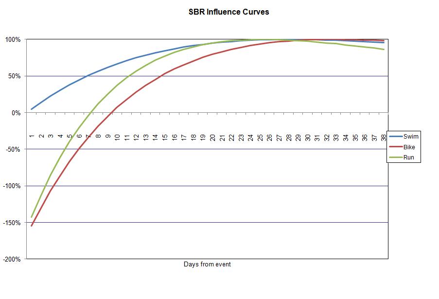 Alan Couzens: The Perfect Taper Part 2: Taper Weeks By Sport
