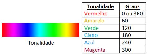 Teoria da cor aplicada aos sistemas digitais: MODELO HSV