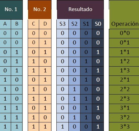 RoboBox: Multiplicador 2x2 Bits, salida 4 Bits