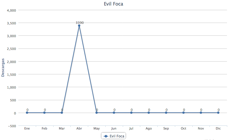 Un informático en el lado del mal: Pruebas con Evil FOCA