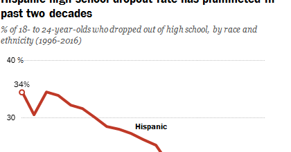Urban Techno-Pedagogy: Hispanic Dropout Rate Drops