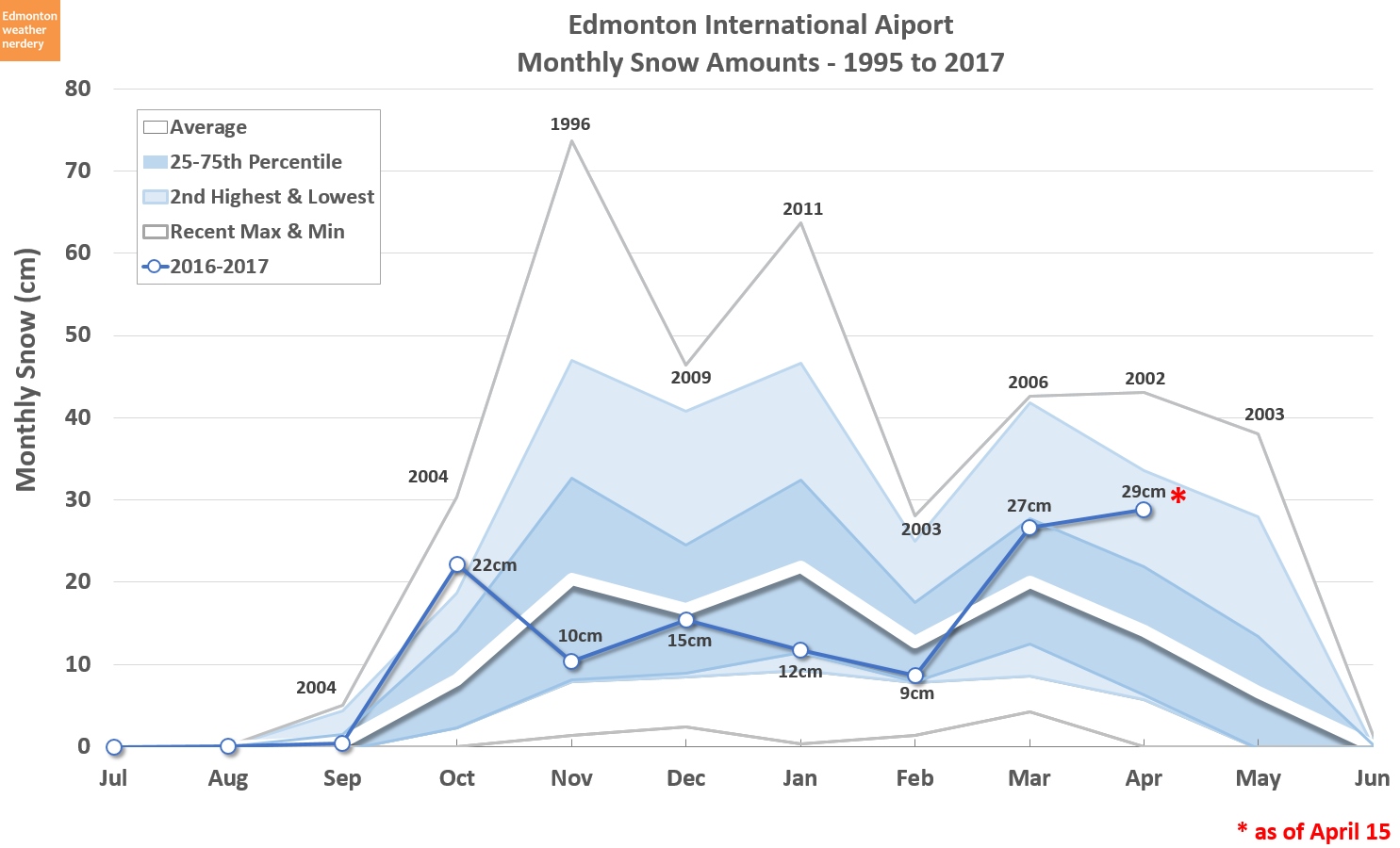 Edmonton weather nerdery: April Snowstorms