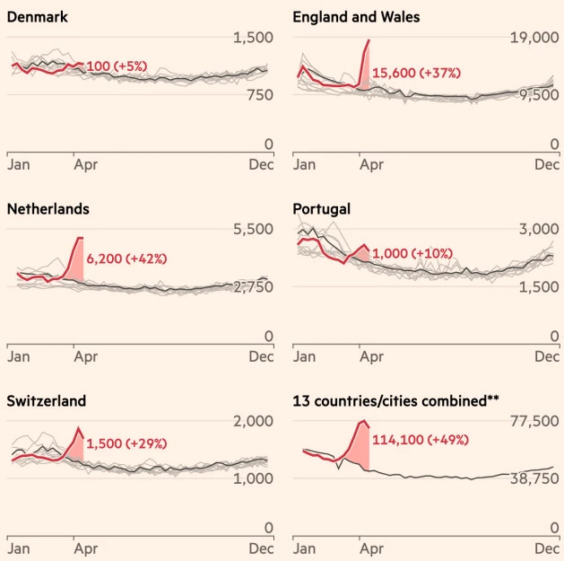 STUNNING CHARTS: Sweden’s Minimalist Response to #WuhanVirus May Have ...