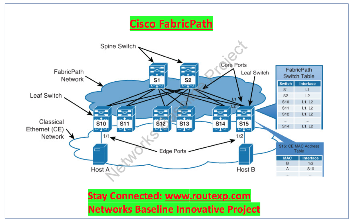 Route XP Private Network Services: Comparison : Cisco FabricPath Vs ...