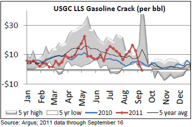 The Split Personality of Gasoline and Diesel - Business Insider
