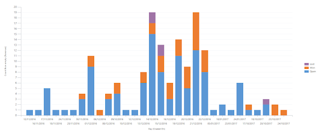 CRM Memories: How to display record counts on a stacked bar chart in CRM CRM Memories: How to display record counts on a stacked bar chart in CRM