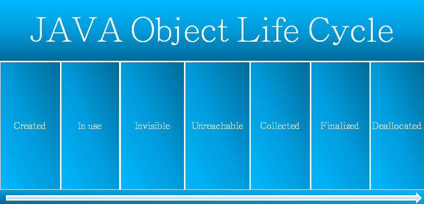Xyz Code Explain An Objects Lifecycle Creation Dereference By Reassignment And Garbage