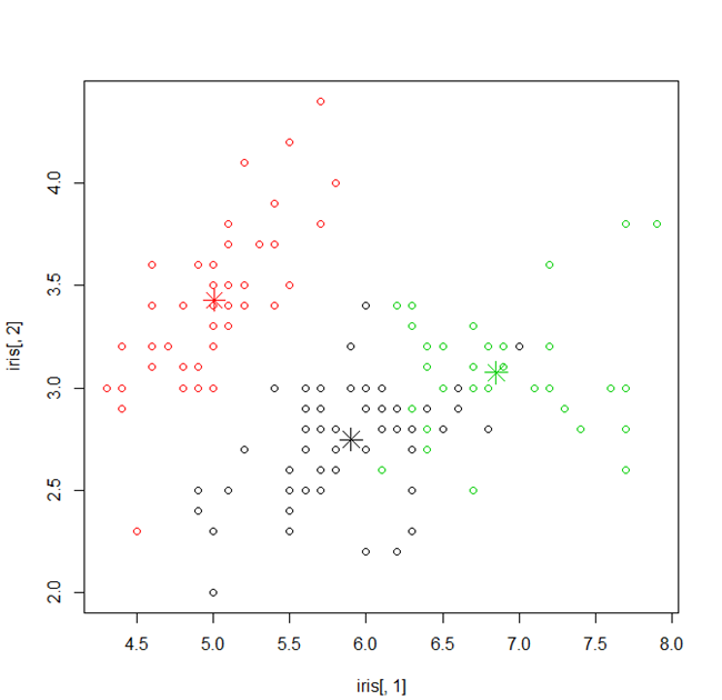 Pragmatic Programming Techniques: Machine Learning in R: Clustering