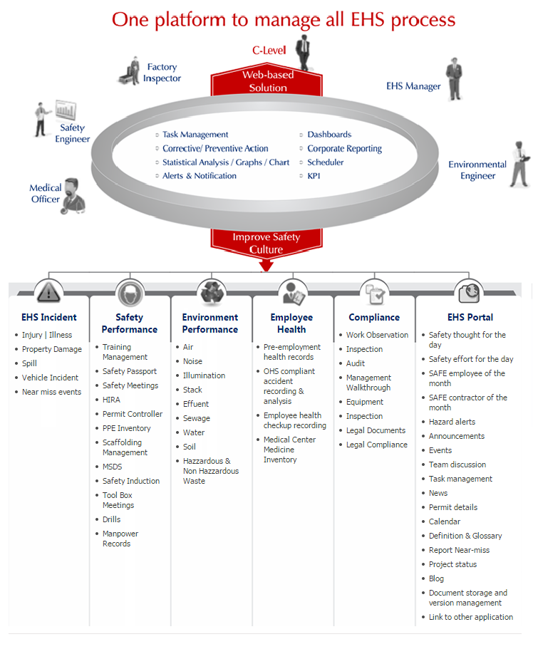 SAFE: An Integrated Approach To Managing Environment, Health & Safety