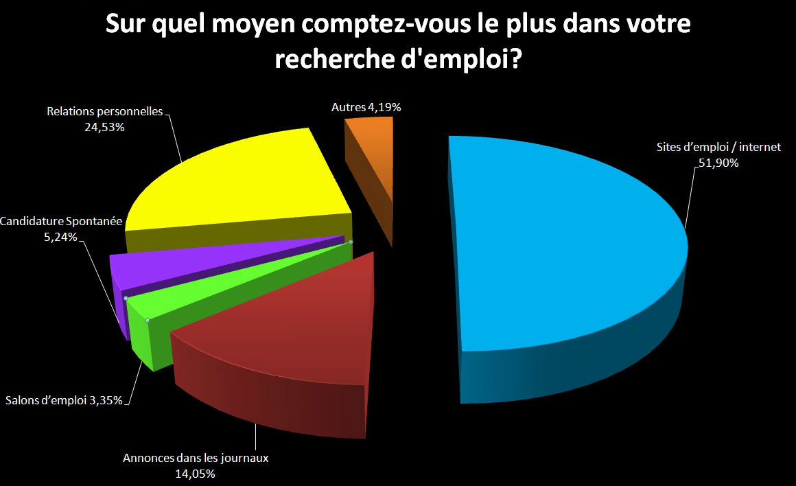 Emploitic.com Algérie: Sur quel moyen comptez-vous le plus dans votre ...