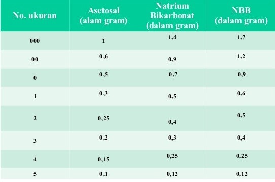 Bobot dan Volume Ukuran, Cara Pengisian Kapsul - OBATGeneric