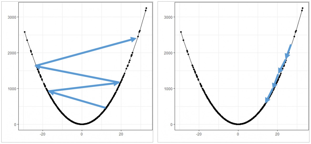 5. Gradient Descent(경사하강법)