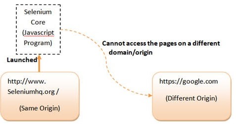 Kranthi's blogs: How did Selenium RC handle same origin policy problem?