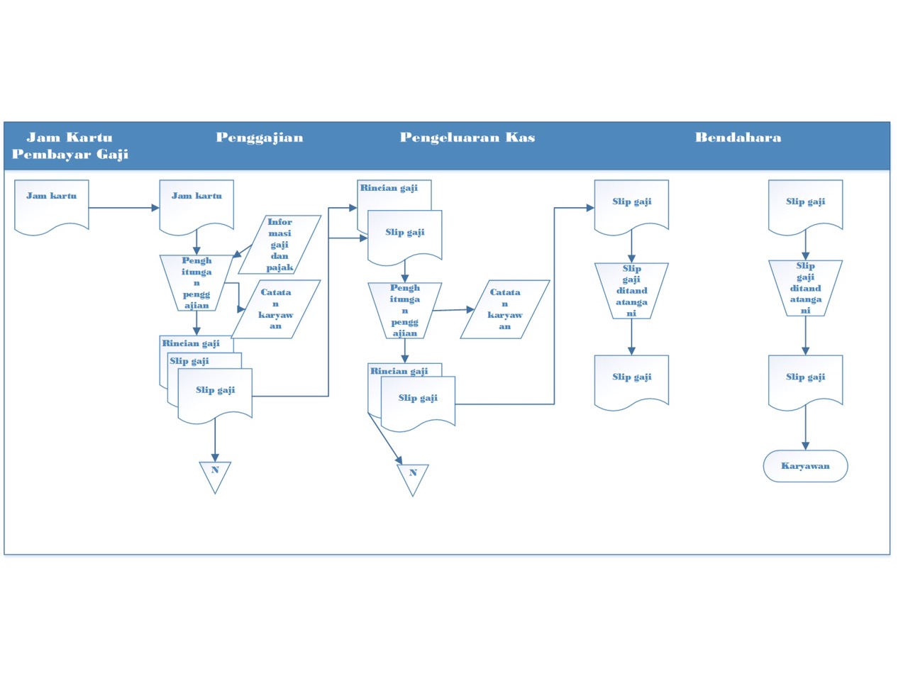 hallo: DFD dan Flowchart