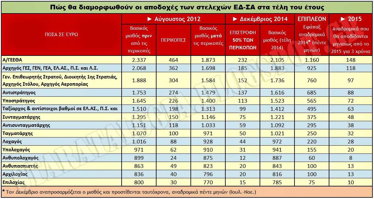 Ο ΣΗΜΕΡΙΝΟΣ ΤΥΠΟΣ ΓΙΑ ΤΙΣ ΕΠΙΣΤΡΟΦΕΣ ΚΑΙ ΤΑ ΑΝΑΔΡΟΜΙΚΑ ΣΤΙΣ ΕΔ - ΣΑ