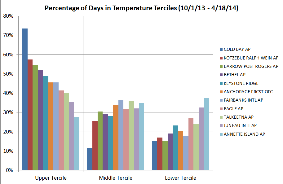 Deep Cold: Alaska Weather & Climate: Temperatures Since October 1st
