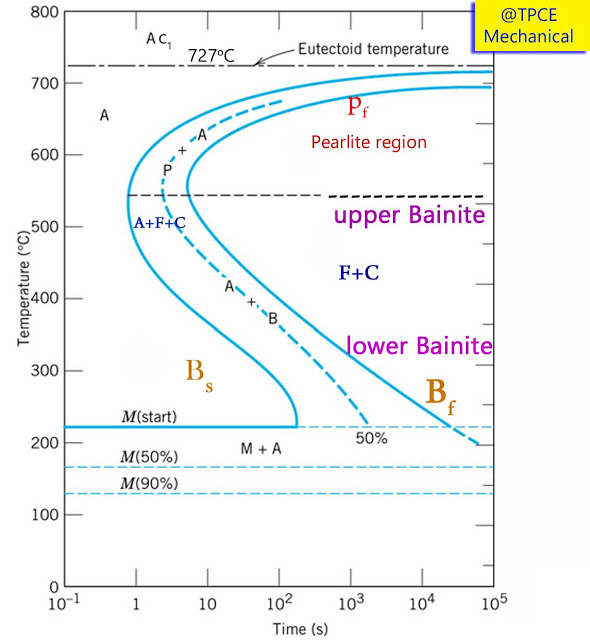 TPCE Mech Books: TTT Diagram (metallurgy and material science)
