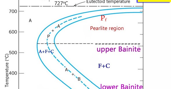 TPCE Mech Books: TTT Diagram (metallurgy and material science)