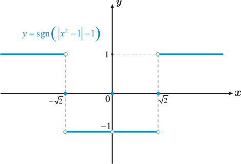 Aportes Matemáticos: La Función Signo de un Número Real [ y = sgn(x) ]