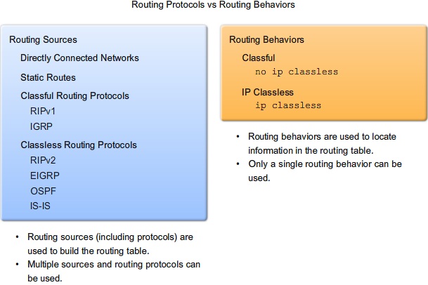 ICTechNotes: The Routing Table: A Closer Look