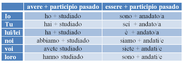 Tabla 2 .- Ejemplos de pasado próximo